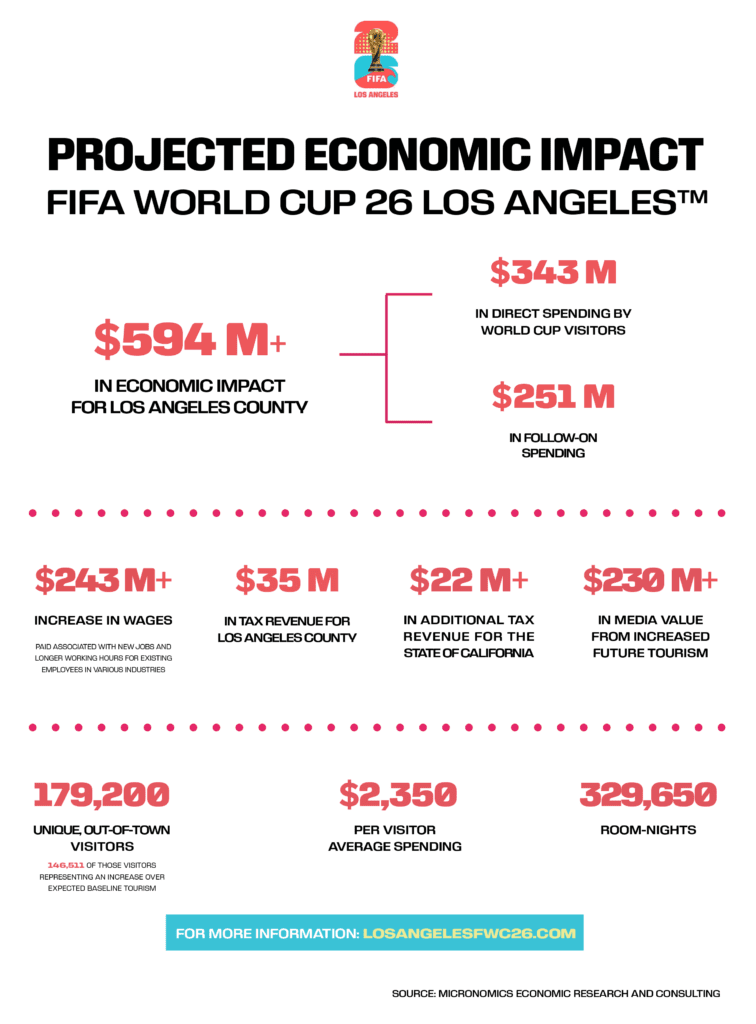 Projected Economic Impact For FIFA World Cup 26 Los Angeles ...